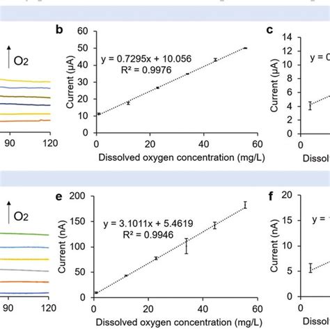 Calibration Curve Of Thread Based Oxygen Sensors A C Wire Sensor Download Scientific
