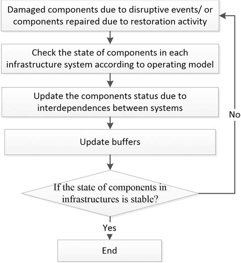 Interaction Of Processes Flow Chart Keski
