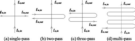 Temperature Profile In Single Multi Pass Heat Exchanger