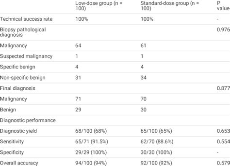 Diagnostic Performance Between 2 Groups Download Scientific Diagram
