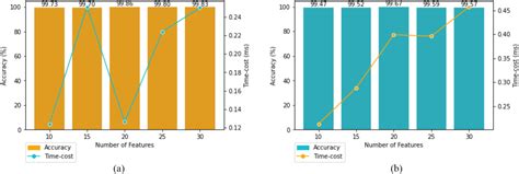 Figure 8 From An Efficient Hybrid Dnn For Ddos Detection And