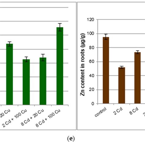 Manganese A Lead B Copper C Cadmium D Zinc E Content