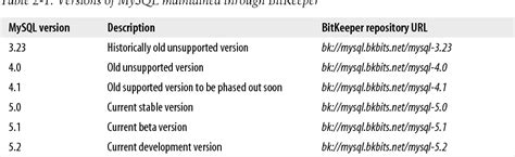 table 2 1 from understanding mysql internals semantic scholar