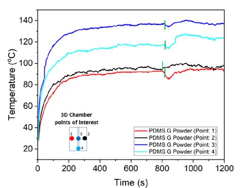 Temperature Profile And Curing Time Comparison For 4 Different Points