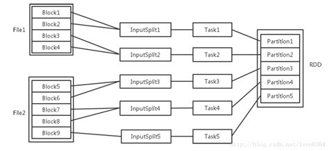 spark中task，partition，rdd、节点数、executor数、core数目的关系 spark partition