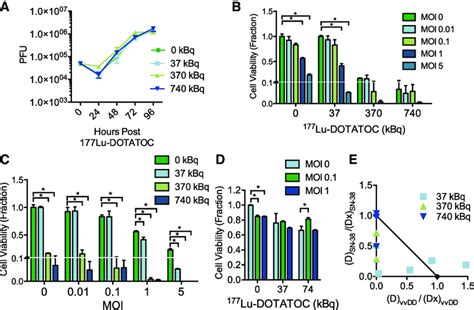 177 Lu Dotatoc Synergistically Improves Vvdd Sstr Induced Cytotoxicity