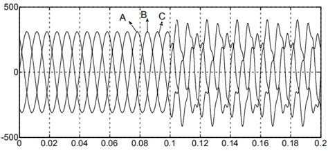 Three Phase Voltage Distorted At 0 1 Download Scientific Diagram