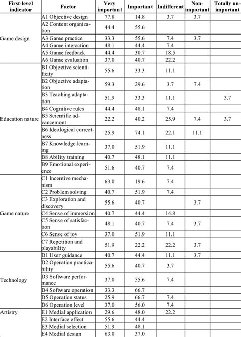 Importance Frequency Statistics Of Evaluation Factors Download