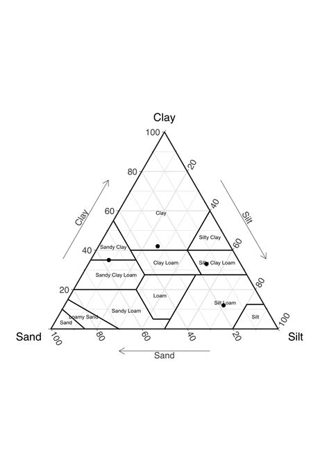 Soil Texture Triangle Worksheet