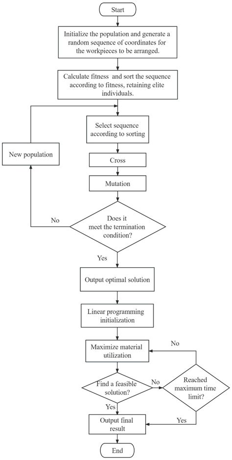 applied sciences free full text optimizing two dimensional irregular packing a hybrid