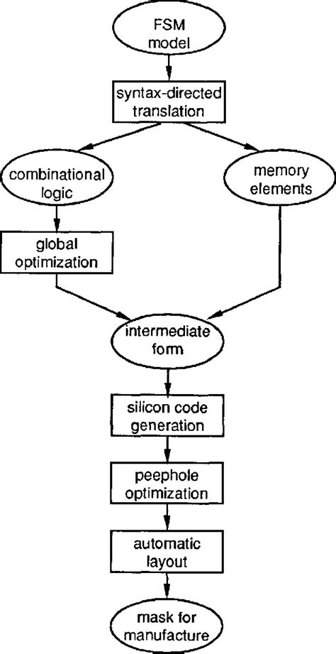 Figure 3 From Anatomy Of A Hardware Compiler Semantic Scholar