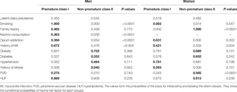 The Latent Class Analysis And The Calculated Model For The Prevalence