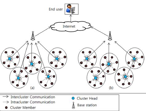 Figure 1 From Hybridized Fuzzy Based Clustering For Wireless Sensor