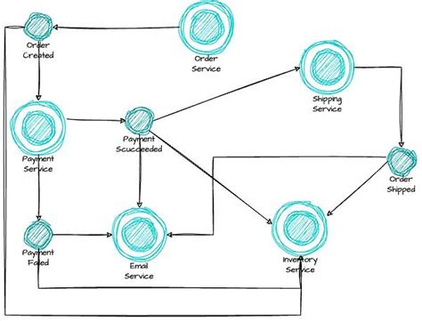 Hussein H Ghrer On Linkedin Event Driven Architecture Using Aws Sqs
