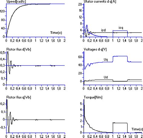 Figure 3 From Performance Analysis Of A Robust Positional Control With