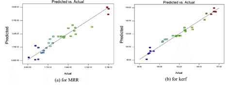 Plot Of Predicted Vs Actual Response Download Scientific Diagram