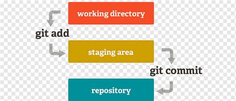 Git Commit Repositorio Control De Versiones Ramificación Ciclo De Vida ángulo Texto Logo Png