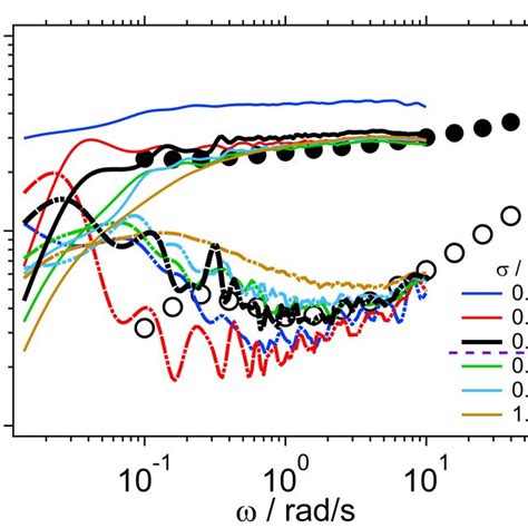 Linear Viscoelastic Moduli G ω Solid Lines And G ω Dasheddotted Download Scientific