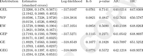 parameter estimates and associated values for the first data set