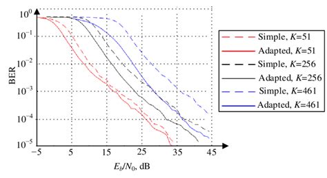 Ber Performance Of The Oma System For Different Polar Codec Rates