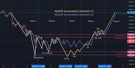 Wyckoff Accumulation Schematics