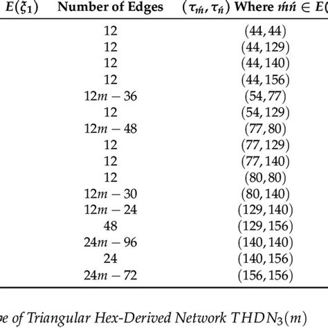Third Type Of Hex Derived Network Hdn 3 4 Download Scientific