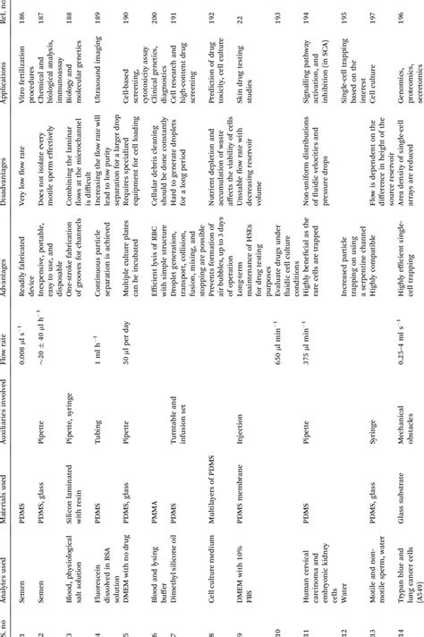 Recent Developments In Gravity Based Passive Pumping In Microfluidics Download Scientific Diagram