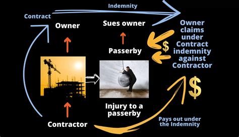 What Is Indemnity And What Does Indemnities Mean In 2023