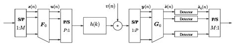 Discrete Time Baseband Equivalent Model Of A Block Based Transceiver