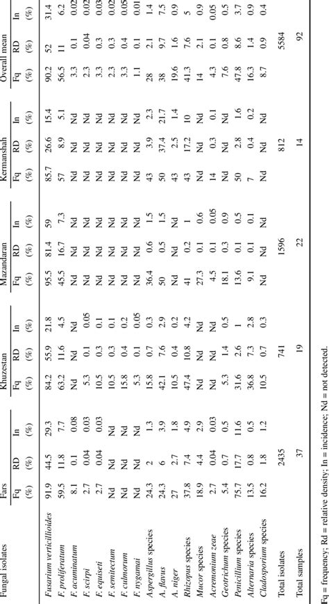 Frequency Relative Density And Incidence Of Fungal Species In Maize Download Table