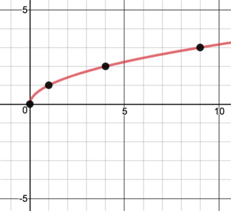 Math Transformations Flashcards Quizlet