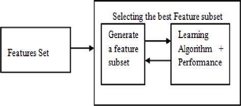 Figure 3 From An Efficient Feature Selection Model For Igbo Text