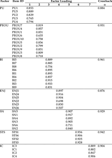 Factor And Reliability Analyses Results Download Scientific Diagram