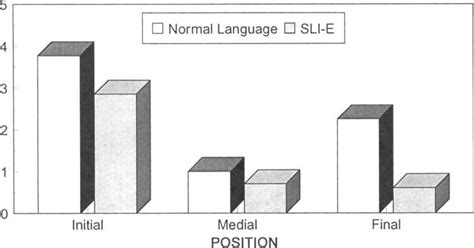Average Number Of Initial Medial And Final Consonants Per