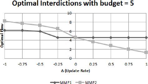 Table 1 From Human Trafficking Interdiction With Decision Dependent