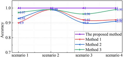 accuracy of four islanding detection methods in four scenarios