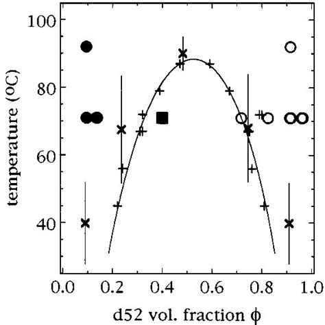 phase diagram with coexistence compositions and temperatures ×
