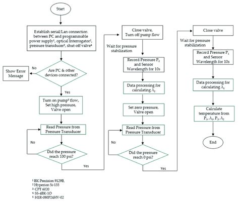 Flowchart Of The Temperature Measurement System Algorithm Download