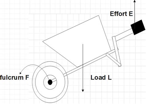 The Diagram Above Shows A Wheel Barrow Mark The Position Of The