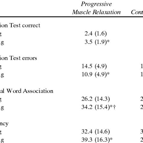 Means And Standard Deviations On Cognitive Variables For The Three Download Table