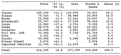 Toyota Announces Production Domestic Registration And Export Results