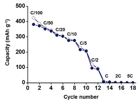 Rate Capability Test On µ In Based Electrode Shows A 34 Of Capacity