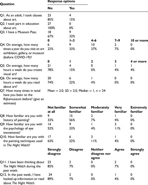Responses To The Post Experimental Questionnaire For The Replica Night Download Scientific