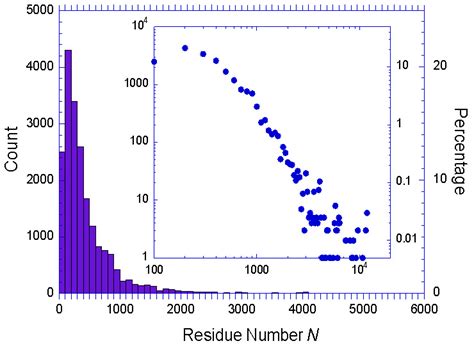 distribution of the sizes of pdb structures compiled in the ignm db