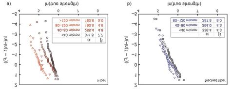 Two Parameter Weibull Distribution F 1 Exp σα β For A
