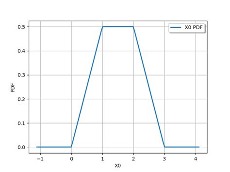Transform A Distribution — Openturns 124 Documentation