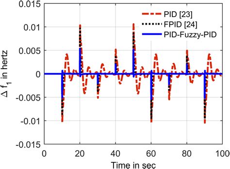 Frequency Deviations In Area 1 Due To Random Loading Download