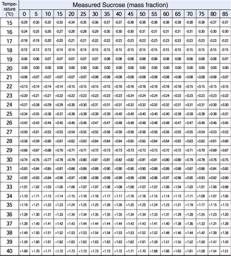 Refractometer Conversion Chart Hand Held Refractometer 13 25 Honey