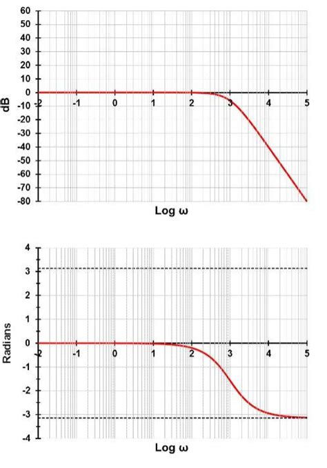 solved make a compensator to ensure the bode magnitude
