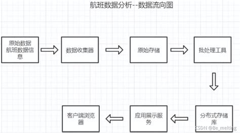 【大数据实战项目一】数据下载以及工具软件的使用 大数据平台下载数据表 csdn博客